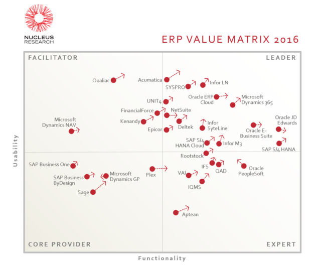 How Does Microsoft Dynamics 365 Stack Up Against Other Systems? | The ... How Does Microsoft Dynamics 365 Stack Up Against Other Systems? | The ...